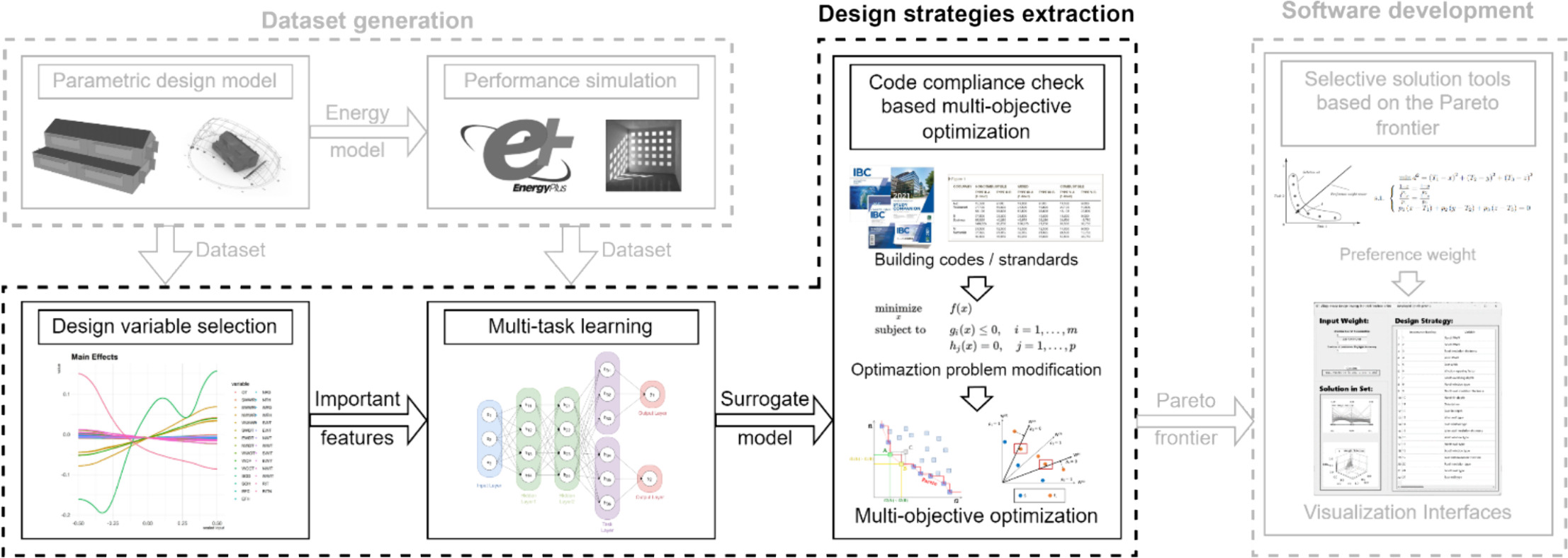 A Novel Multi Objective Generative Design Approach For Sustainable